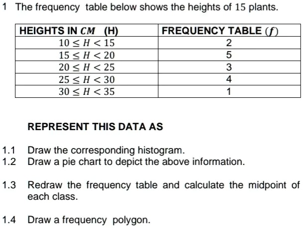 SOLVED: The frequency table below shows the heights of 15 plants ...