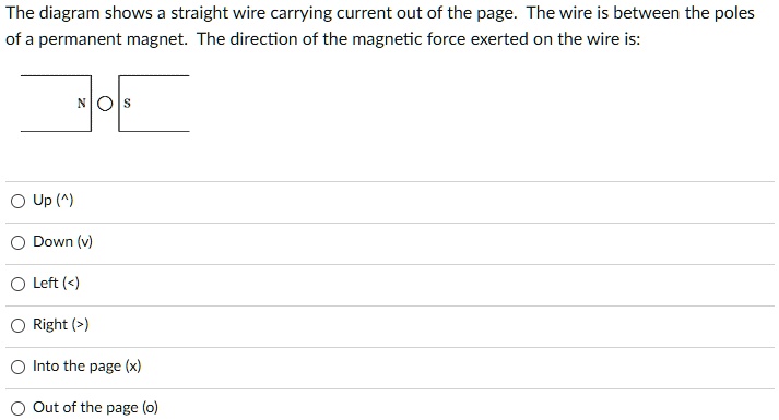 The diagram shows a straight wire carrying current out of the page. The ...