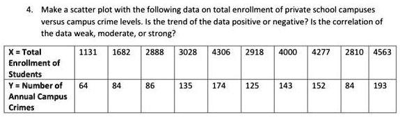 SOLVED: Make scatter plot with the following data on total enrollment of private school campuses ...