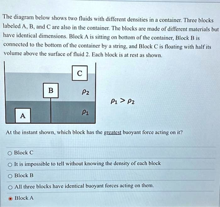 SOLVED: The diagram below shows two fluids with different densities in ...