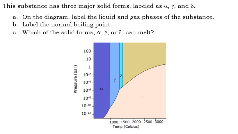 this substance has three major solid forms labeled as w y and on the ...