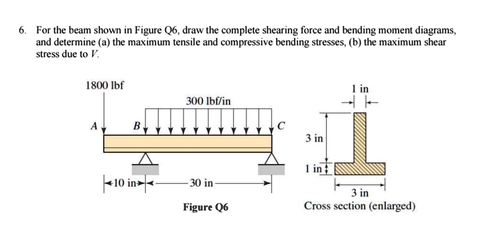 6 for the beam shown in figure q6 draw the complete shearing force and ...