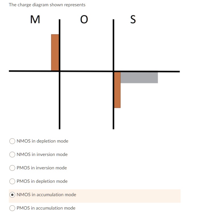 SOLVED: The charge diagram shown represents M S NMOS in depletion mode ...