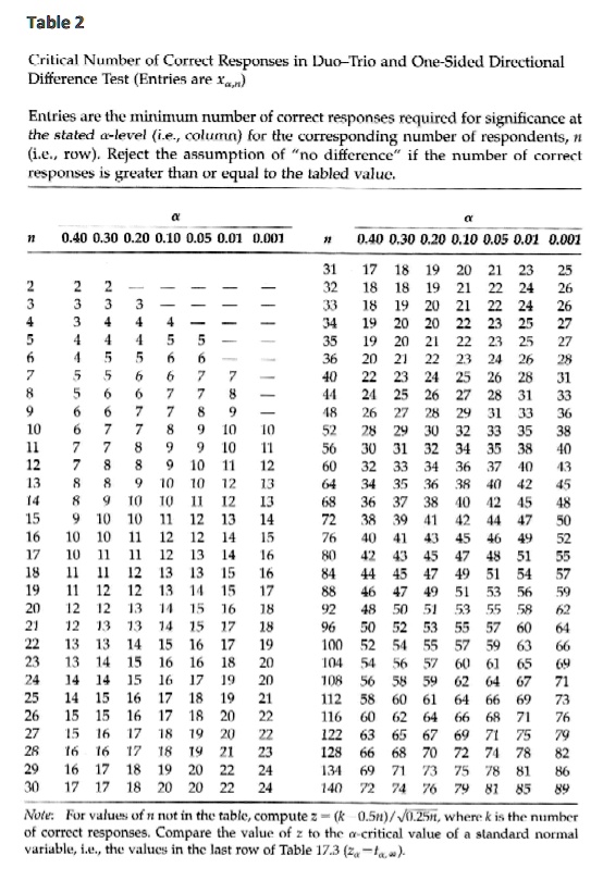 table 2 criltical number of correct responses in duo trio and one ...