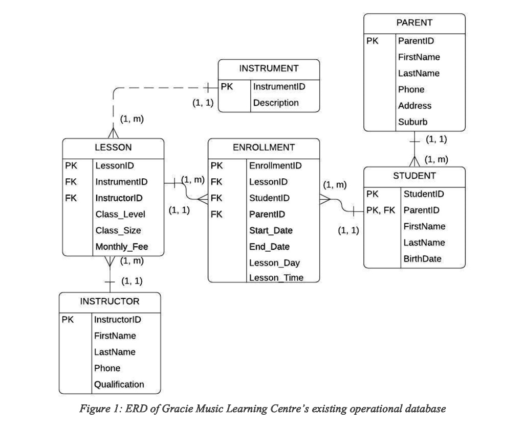 SOLVED: I need a Star Schema Diagram according to the requirements ...