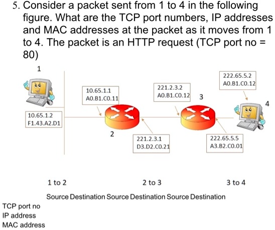 SOLVED: 5. Consider a packet sent from 1 to 4 in the following figure. What are the TCP port ...