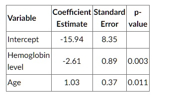 Variable Coefficient Standard p- Estimate Error value Intercept -15.94 8.35 Hemoglobin -2.61 0. ...