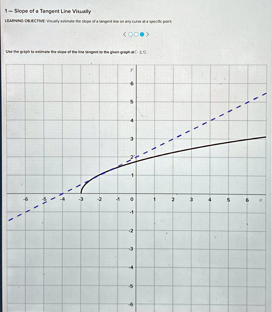 SOLVED: 1- Slope of a Tangent Line Visually LEARNING OBJECTIVE: Visually estimate the slope of a ...