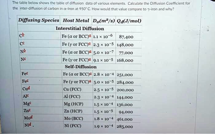 SOLVED: The table below shows the table of diffusion data of various elements. Calculate the ...