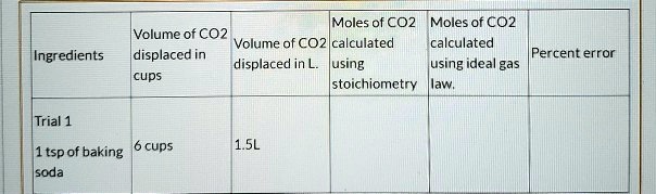 SOLVED: Moles of CO2 Volume of CO2 calculated Volume of CO2 displaced ...
