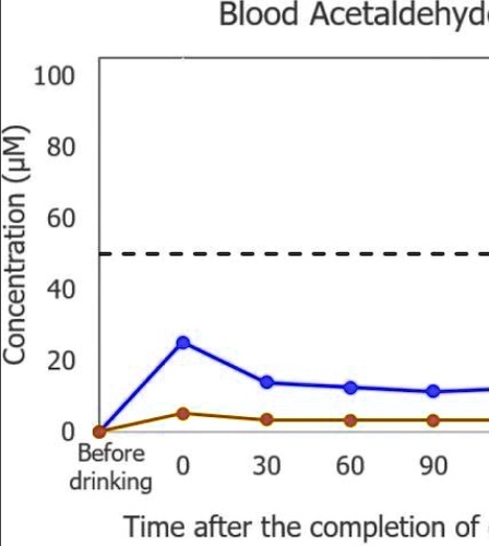 SOLVED: The below figure depicts differences in blood acetaldehyde ...