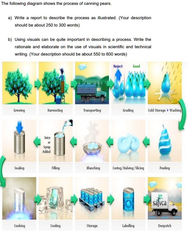 SOLVED: The following diagram shows the process of canning pears. Write ...