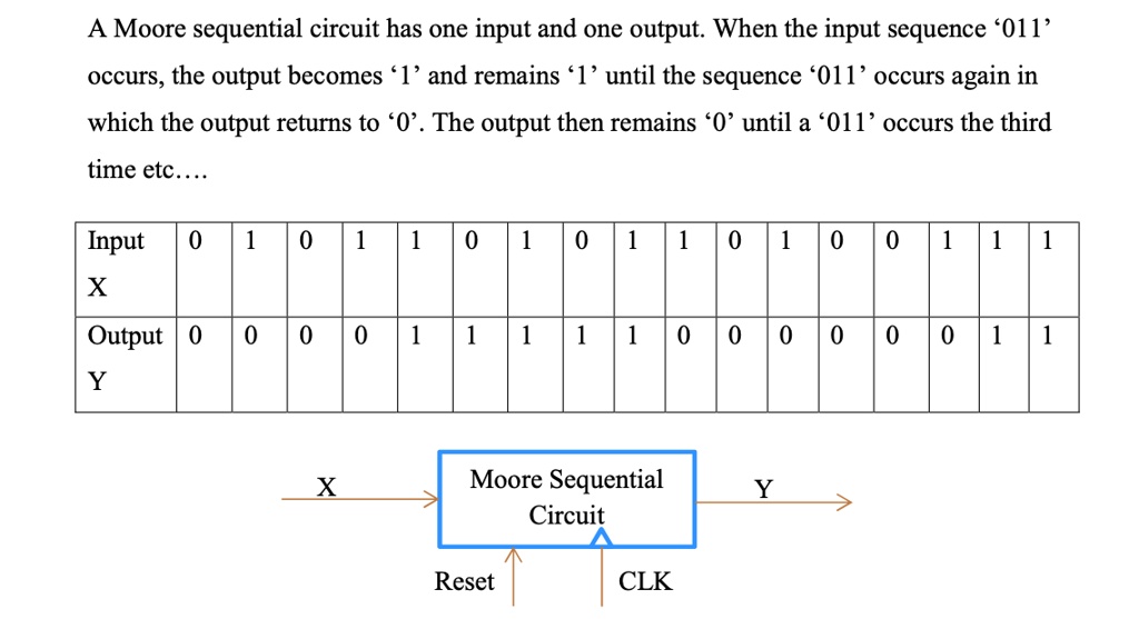 Solved Need Design Code Testbench Code And Waveforms Design The Circuit Simulate Using Xilinx