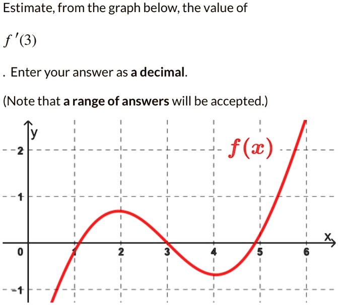 SOLVED: Estimate; from the graph below, the value of f '(3) Enter your ...