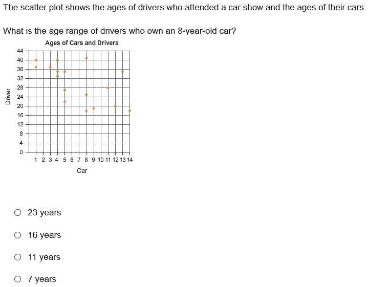 The scatter plot shows the ages of drivers who attended a car show and ...
