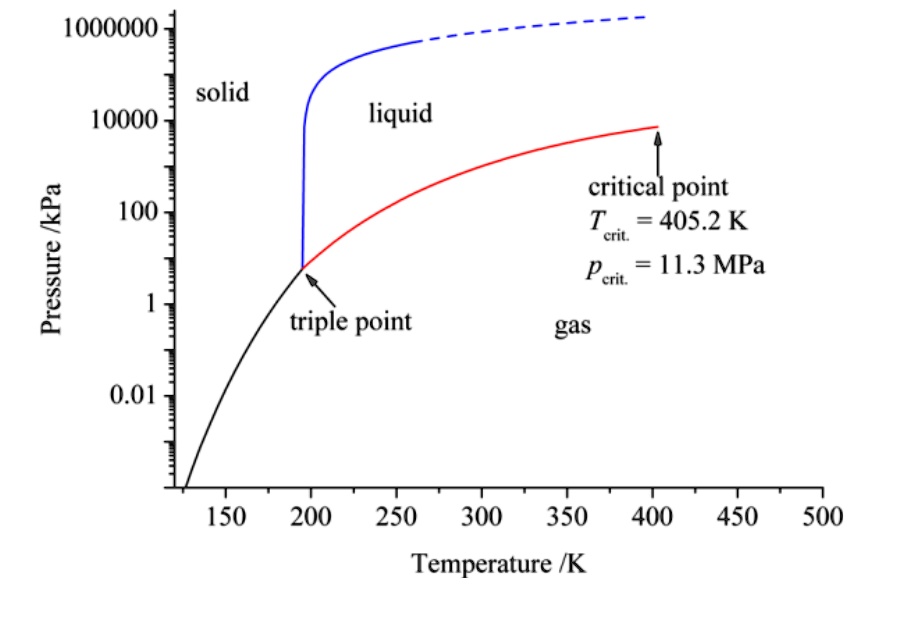 Pressure/kPa 1000000 solid 10000 liquid 100 Tcrit. = 405.2 K Pcrit. = 11.3 MPa 1 triple point ...