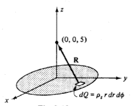 find the force on a point charge of 50c at 005m due to a charge of 500 c uniformly distributed ...