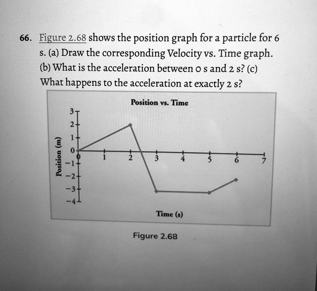 66. Figure 2.68 shows the position graph for a particle for 6 s. (a ...