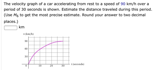 The velocity graph of a car accelerating from rest to a speed of 90 km ...