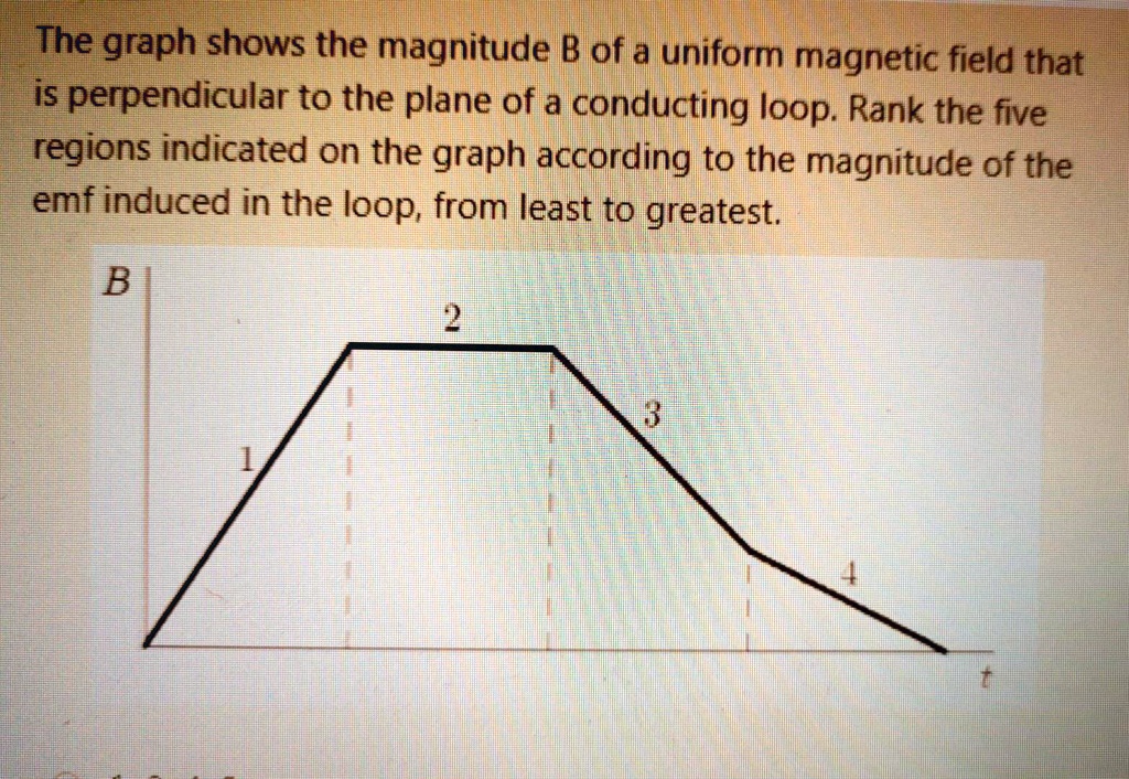 the graph shows the magnitude b of a uniform magnetic field that is ...