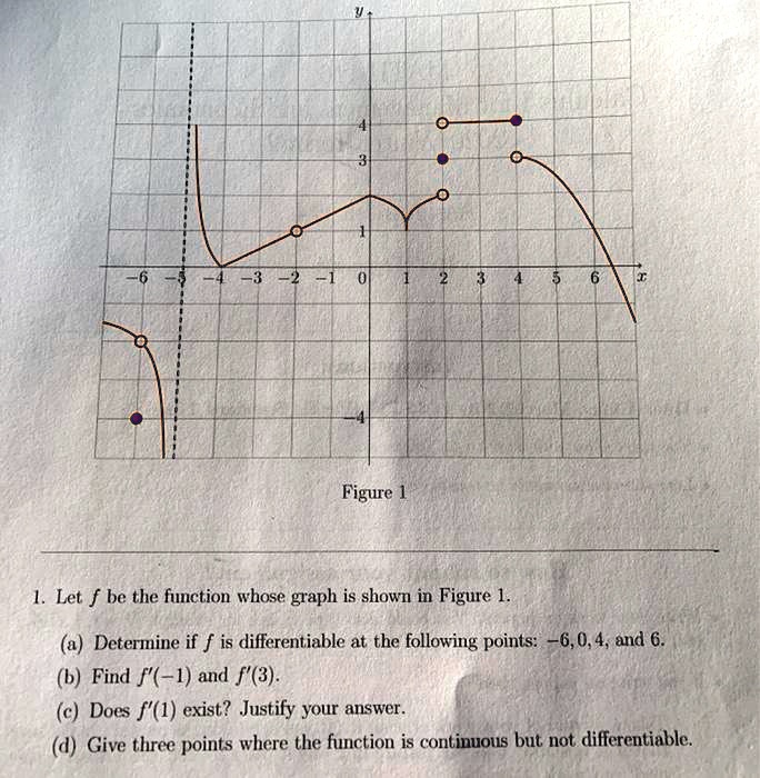 Let f be the function whose graph is shown in Figure … - SolvedLib