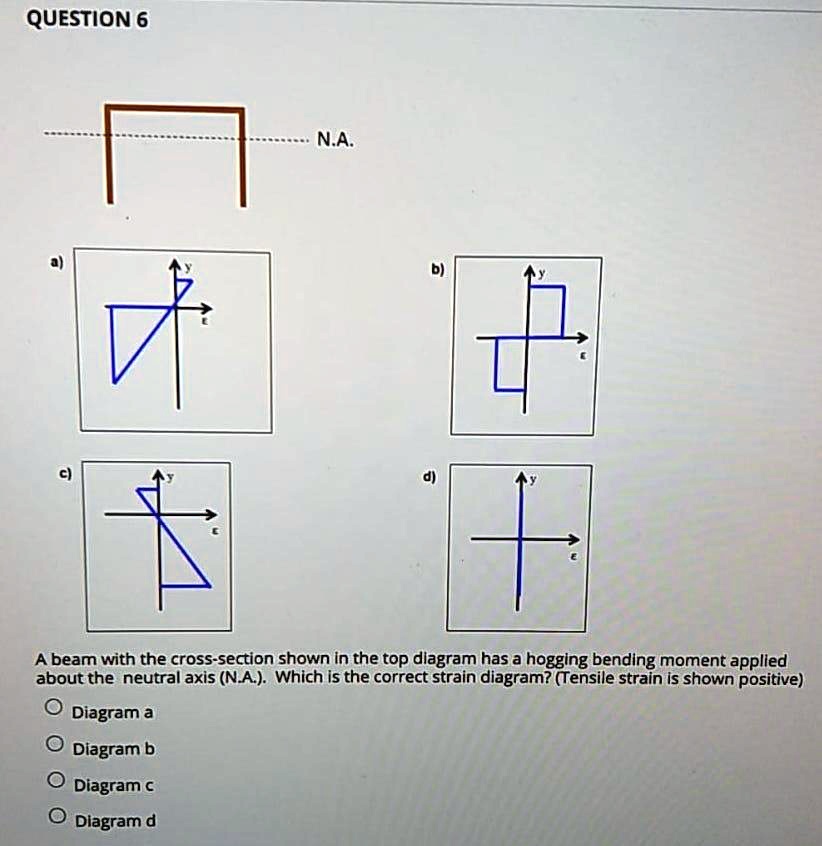 QUESTION 6 a) c) E ?.?. b) y d) E A beam with the cross-section shown ...