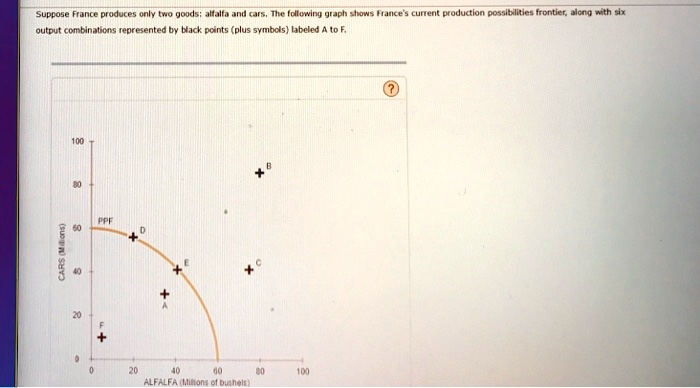 Suppose France produces only two goods: alfalfa and DVDs. The following graph shows France’s ...