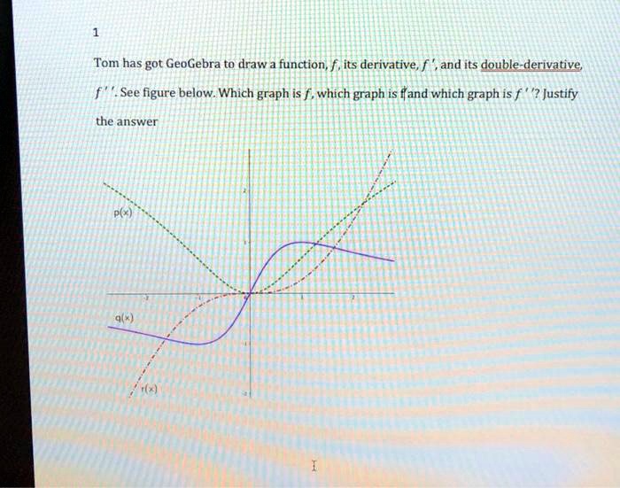 SOLVED: Tom has got GeoGebra to draw function f, its derivative, and ...