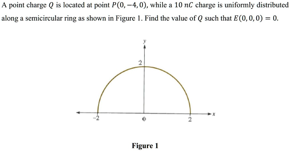 SOLVED: A point charge Q is located at point P(0, –4, 0), while a 10 nC charge is uniformly ...