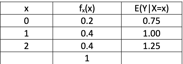SOLVED: The table below lists the three possible values of the discrete random variable X, the ...