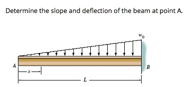SOLVED: Determine the slope and deflection of the beam at point A.