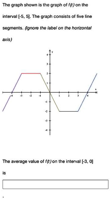 SOLVED: The graph shown is the graph of fft) on the interval (5,,5 ...