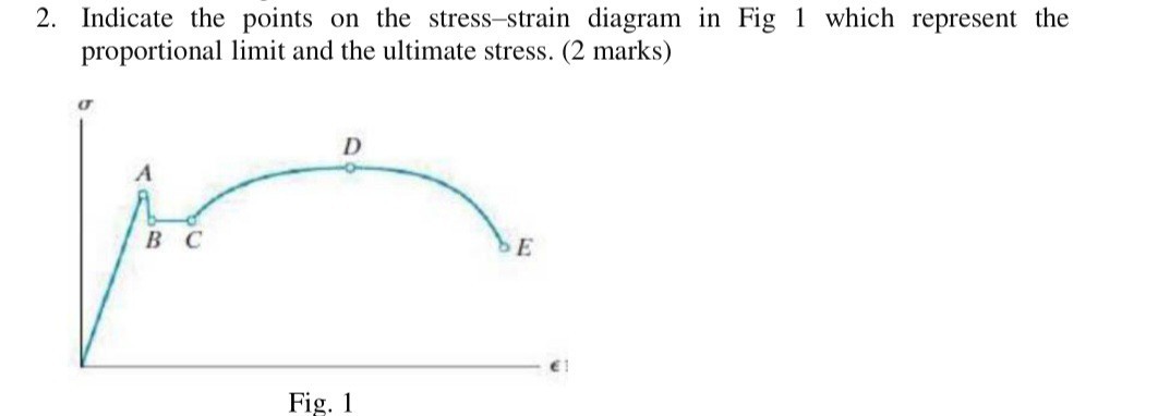 2. Indicate the points on the stress-strain diagram in Fig 1 which ...