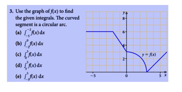 SOLVED: 3 . Use the graph of f(x) to find the given integrals. The ...