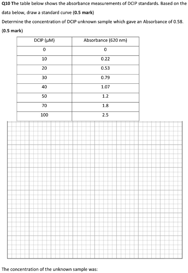 SOLVED:Q10 The table below shows the bsorbance measurements of DCIP ...