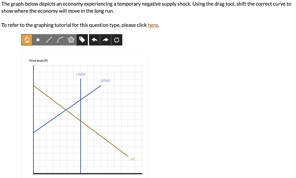 The graph below depicts an economy experiencing a temporary negative ...