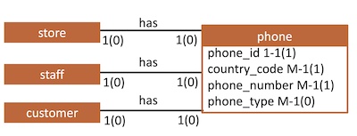 SOLVED: 4.10 LAB - Implement independent entity (Sakila) Implement a new independent entity ...