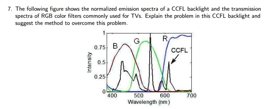 7 the following figure shows the normalized emission spectra of a ccfl ...