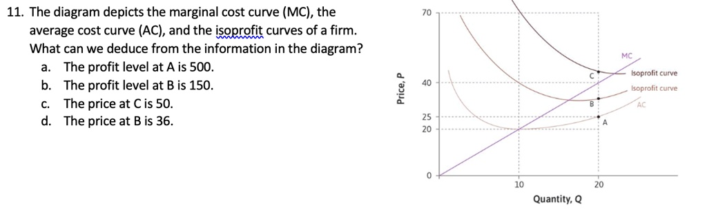 SOLVED: The diagram depicts the marginal cost curve (MC), the average ...