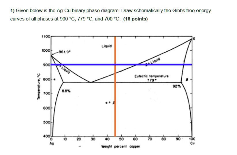SOLVED: 1) Given below is the Ag-Cu binary phase diagram. Draw schematically the Gibbs free ...