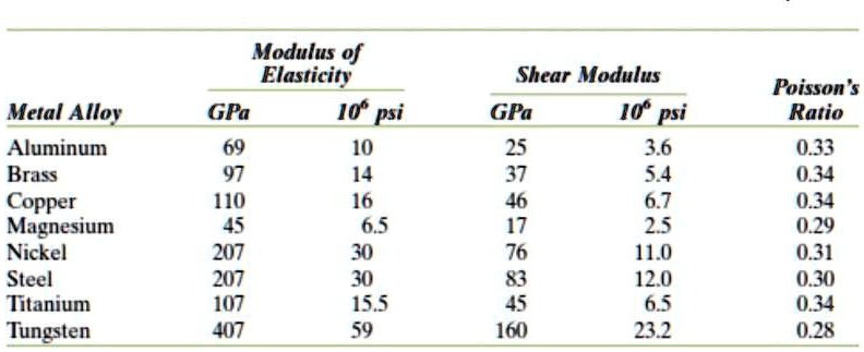 SOLVED: A tensile stress is to be applied along the long axis of a ...