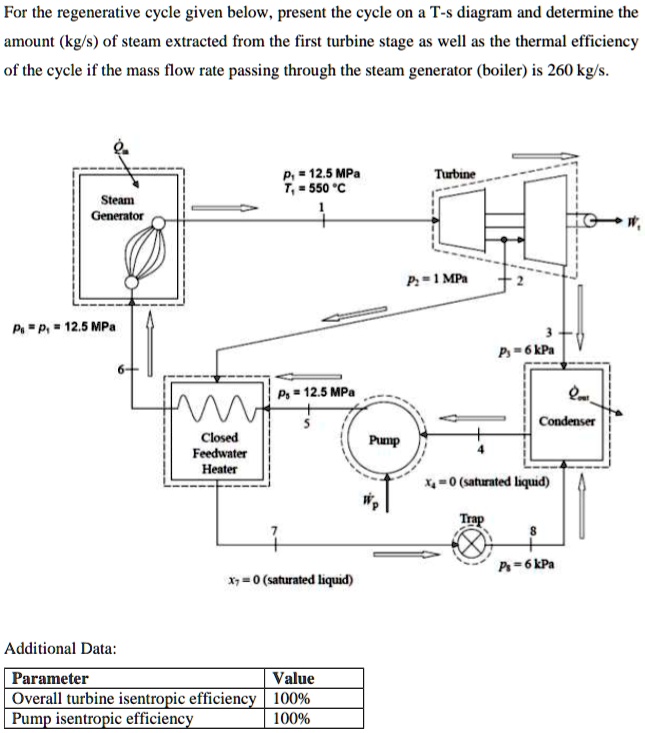 For the regenerative cycle given below, present the cycle on a T-s ...