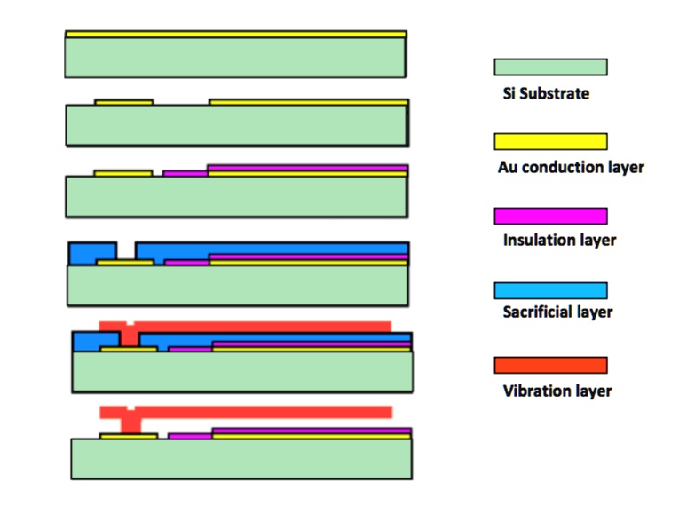 SOLVED: A fabrication flowchart for a MEMS oscillator is shown below. a ...