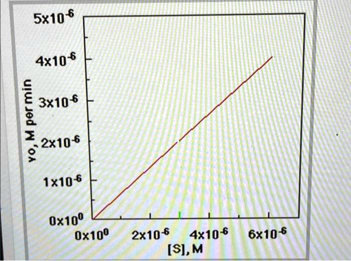 SOLVED: The following graph shows the variation of the initial speed ...
