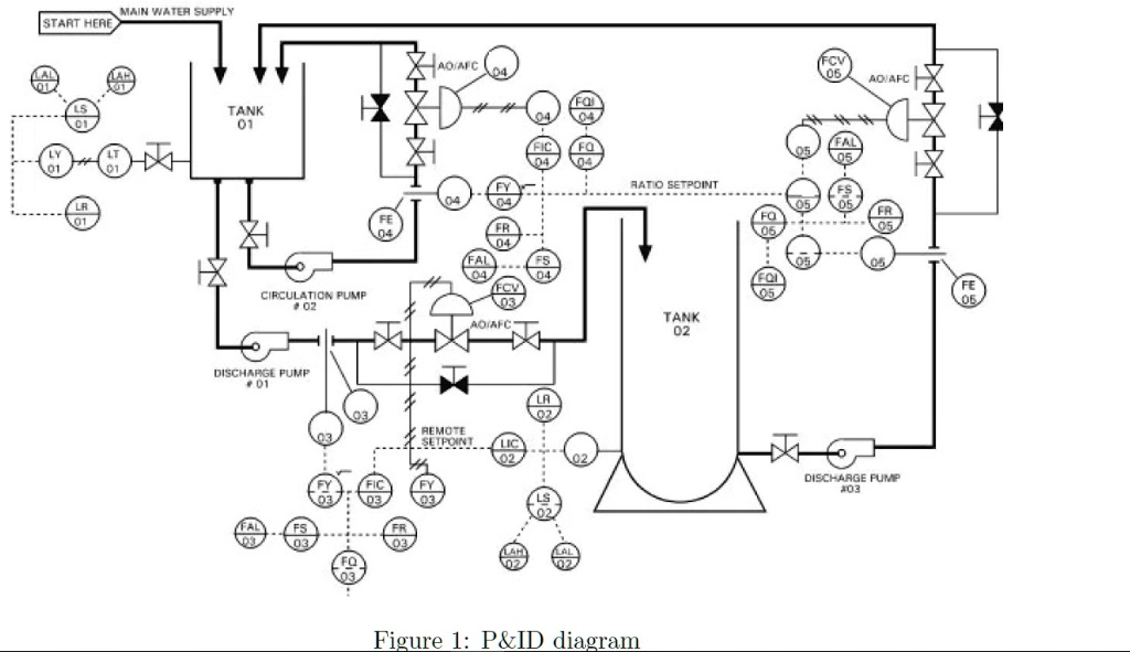 the pid diagram of figure 1 is missing ten specic tags complete the pid ...