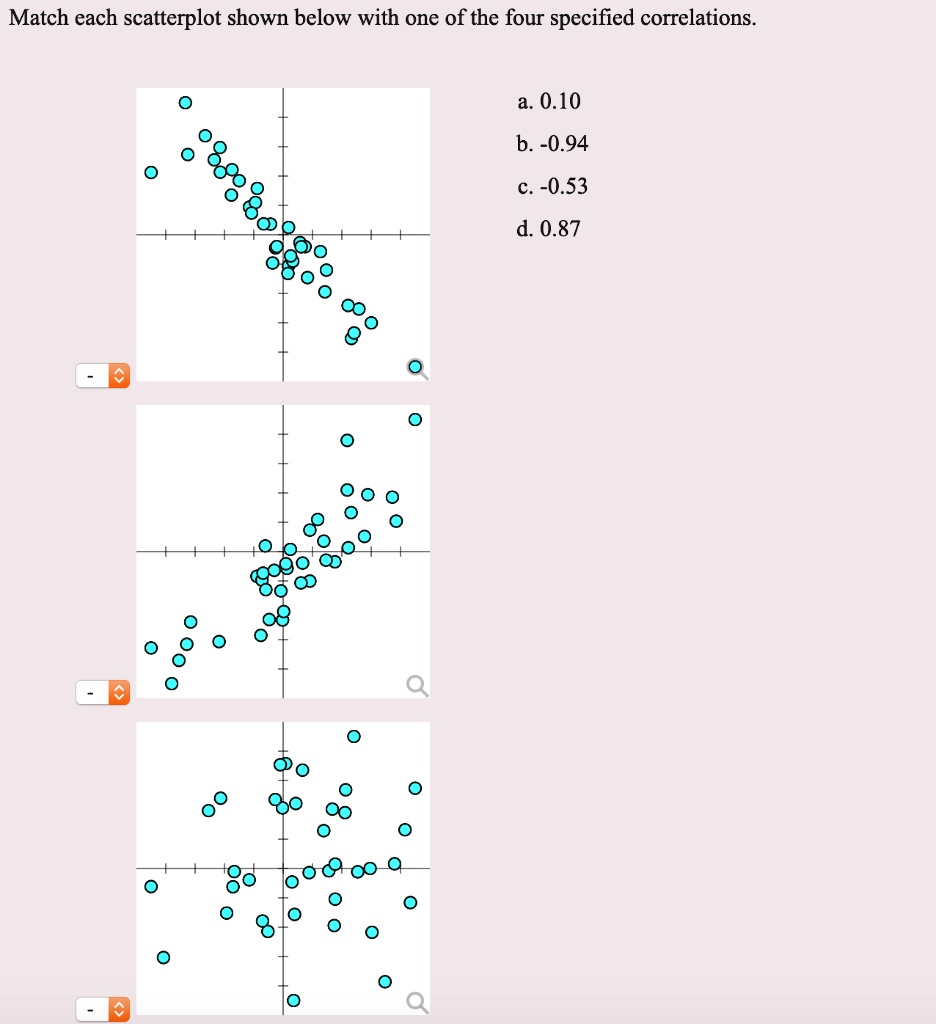 Match each scatterplot shown below with one of the four specified ...