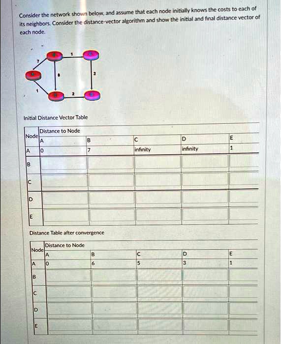 SOLVED: Consider the network shown below, and assume that each node initially knows the costs to ...