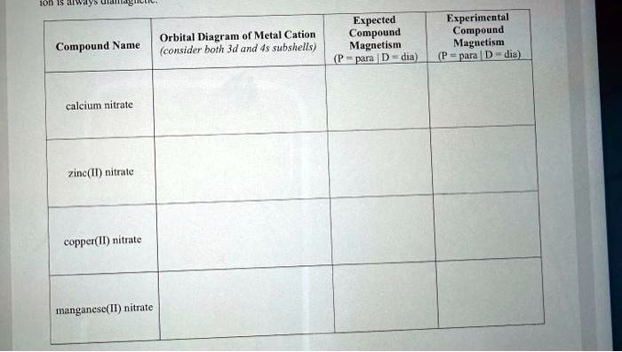 ion is always diamagnetic. Orbital Diagram of Metal Cation Compound ...