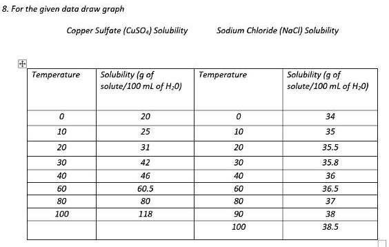 8 for the given data draw graph copper sulfate cuso solubility sodium chloride nacl solubility ...