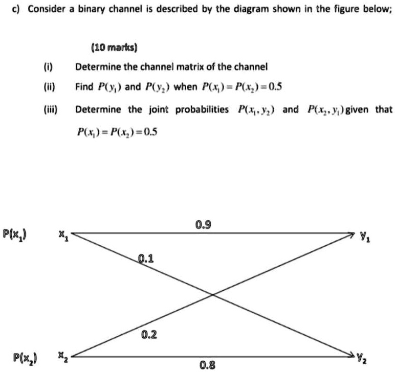 c) Consider a binary channel is described by the diagram shown in the ...